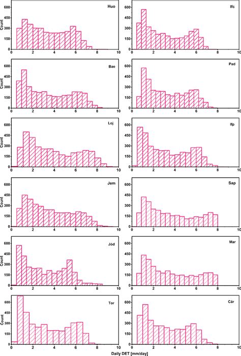 Distribution Of The Daily Reference Evapotranspiration Observations At Download Scientific