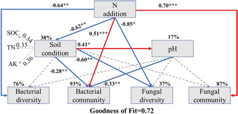 Partial Least Squares Path Modelling Pls Pm Analysis Of Direct And