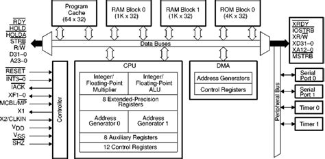 3 Block Diagram Of The Tms320c30 Dsp From The C3x Users Guide Texas Download Scientific