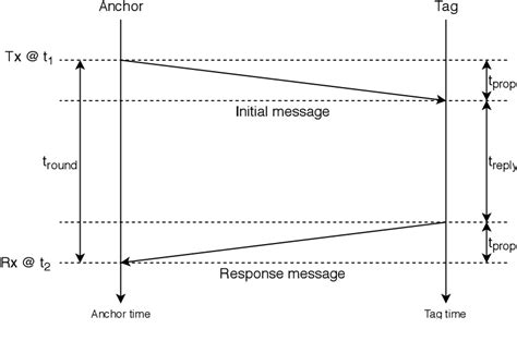 Figure 12 From Wireless Clock Synchronisation For Uwb Positioning