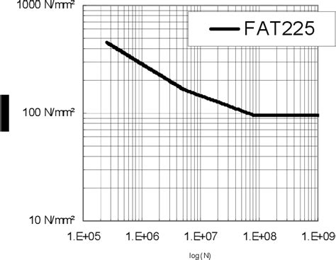 Figure 2 From Fatigue Analysis Of A Welded Assembly Using Ansys Workbench Environment Semantic