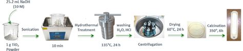 Process Of Tio 2 Nt Synthesis By Hydrothermal Treatment Download