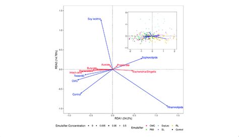 Type Ii Scaling Triplot Obtained Using Partial Redundancy Analysis Of