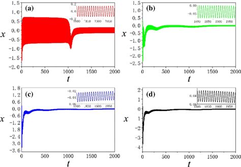 Sampled Time Series For Variable X Are Calculated Under Different Download Scientific Diagram
