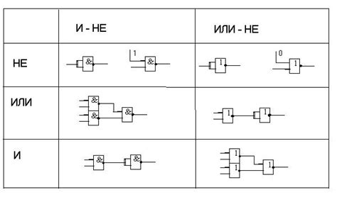 Реализация основных логических операций И ИЛИ НЕ на базе логических элементов И НЕ ИЛИ НЕ