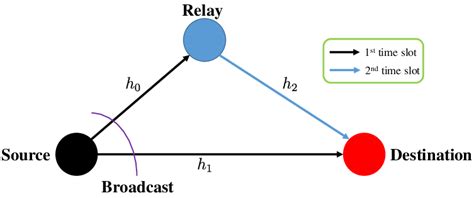 Three Node Half Duplex Cooperative Relay Network Download Scientific Diagram