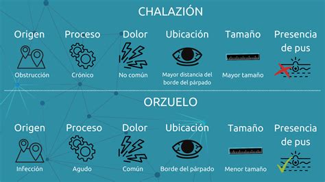 Chalazión Tratamiento Y Diferencias Con Orzuelo Clínica Medina Tenerife