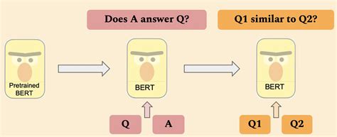 Effective Transfer Learning For Identifying Similar Questions