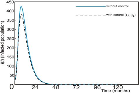 Dynamics Of Acute Infected Population With And Without Controls