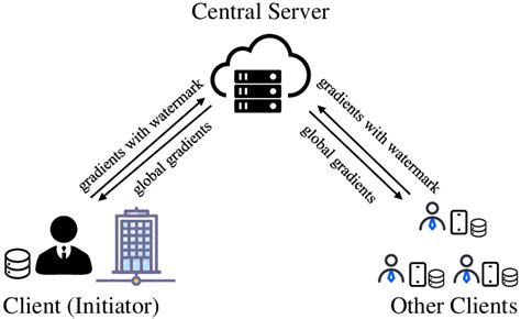 system model of watermarking in secure fl download scientific diagram