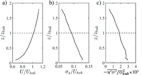 Characteristics Of The Incoming Turbulent Boundary Layer A Mean Download Scientific Diagram