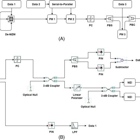 A Conceptual Diagram Of The Transmitter Section B Conceptual Diagram Download Scientific