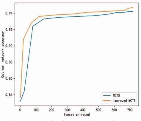 Figure 4 From Neural Architecture Search Method Based On Improved Monte Carlo Tree Search
