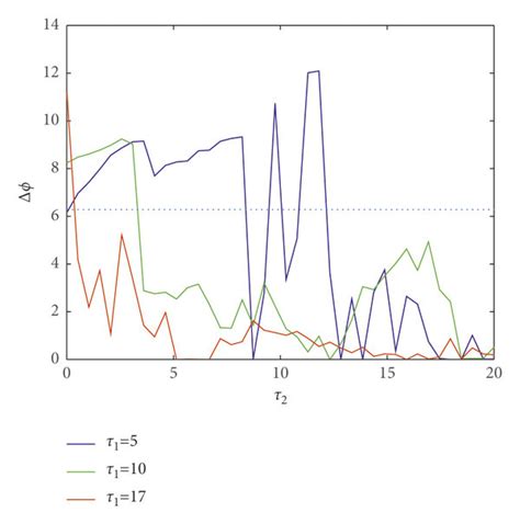 The Phase Difference Between The Two Coupled Neurons And τ2 When Download Scientific Diagram