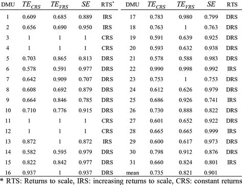 Environmental Efficiency Values And Returns To Scale Download