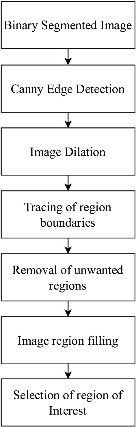 Block Diagram Of Morphological Based Post Processing Download Scientific Diagram