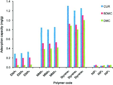 The Effect Of Monomer Type On The Adsorption Capacity Of Curcuminoids Download Scientific
