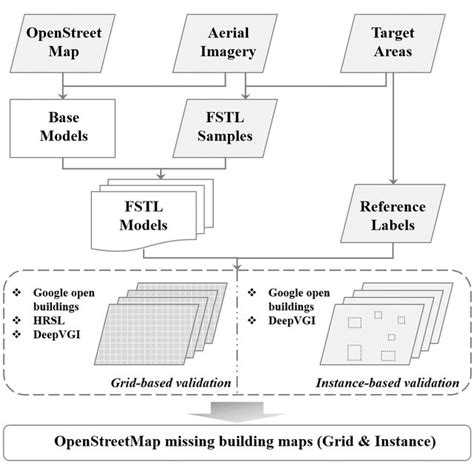 The General Workflow Of Improving Osm Missing Building Detection With