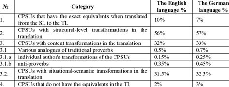 The Categories Of Proverbs According To Their Translatability From The Download Scientific