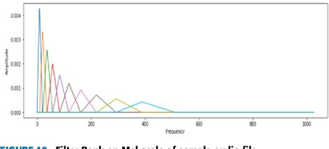Figure 10 From Classification Of Indian Classical Music With Time