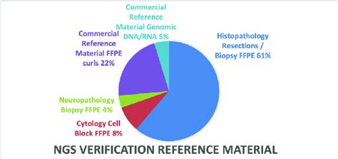 Range Of Ngs Verification Reference Material Spanning Multiple Specimen Download Scientific