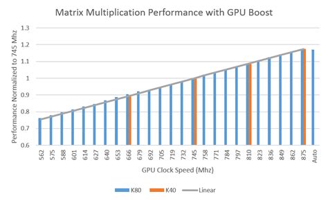 increase performance with gpu boost and k80 autoboost nvidia