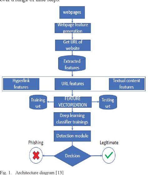 Figure 1 From Detecting Phishing Attacks Using Convolutional Neural