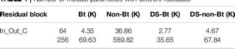 Table 1 From Real Time Target Detection Method Based On Lightweight