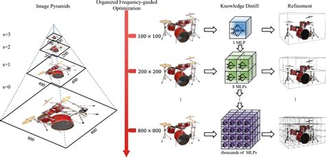 The Pipeline Of The Pyramid Nerf First The Image Pyramids For All Download Scientific Diagram