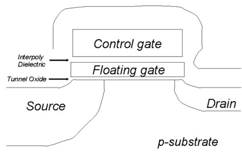 Schematic Cross Section Of A Flash Cell The Floating Gate