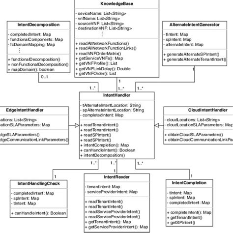 Uml Class Diagram Of Intent Negotiation Framework Download Scientific