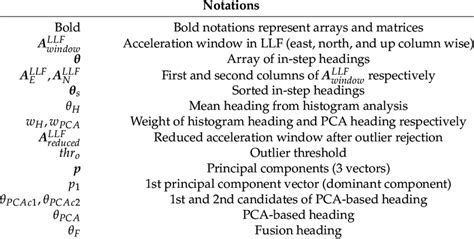 List Of Notations Used In The Heading Estimation Algorithm Download Scientific Diagram
