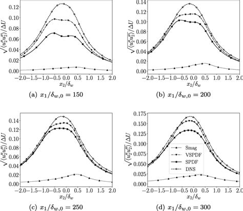 Normalised Time Averaged Cross Correlation Velocity Fluctuation Rms Download Scientific Diagram