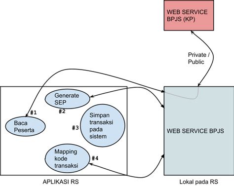 Bridging Bpjs Simrs Gos
