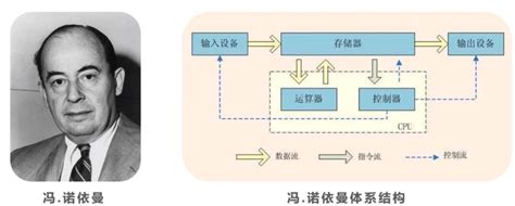 计算机硬件系统 — 冯诺依曼体系结构及运行原理 知乎