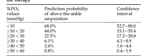Table 1 From Predictive Values Of Transcutaneous Oxygen Tension For Above The Ankle Amputation