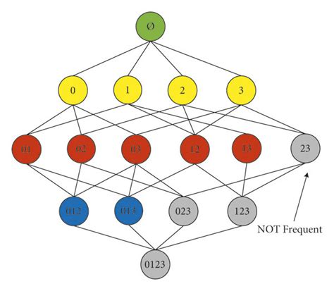 Frequent Itemset Data Redundancy Elimination Download Scientific Diagram