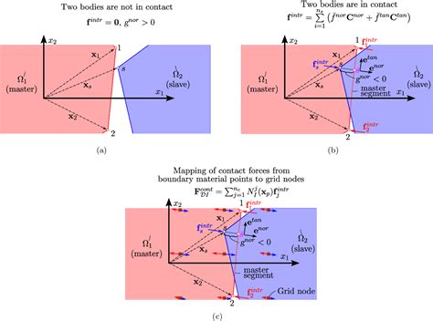 Figure 6 From A High Fidelity Material Point Method For Frictional