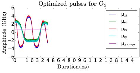 Example Of A Qaoa Circuit A The Qaoa Circuit With The Logical Isa Download Scientific