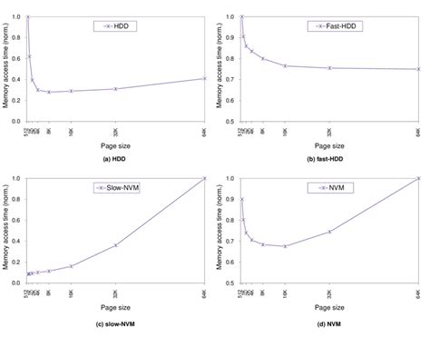 Memory Access Time Under Different Types Of Storage Systems Download Scientific Diagram