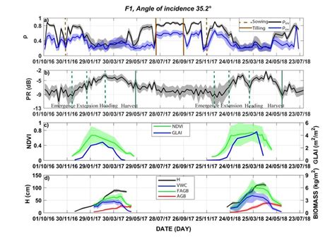 Figure A6 Time Series Of The Interferometric Coherence At Vv And Vh Download Scientific
