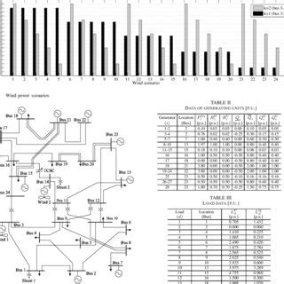 IEEE One Area Reliability Test System RTS TABLE I NETWORK DATA Download Scientific Diagram