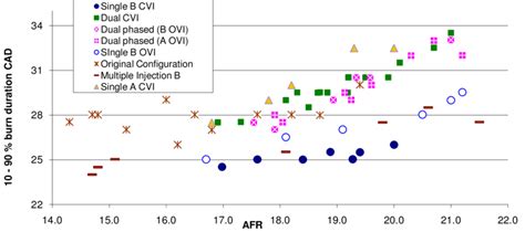 Main Burn Duration Defined As 10 To 90 Mfb Response To Afr At Kp2