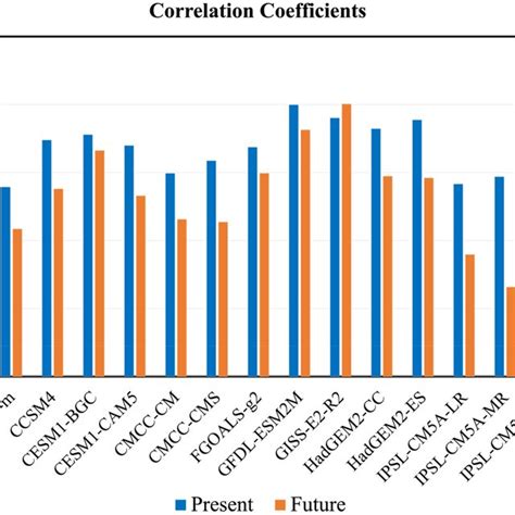 The Bar Charts Showing Correlation Coefficients Between Original And