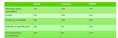 Rest Api Industry Debate Odata Vs Graphql Vs Ords