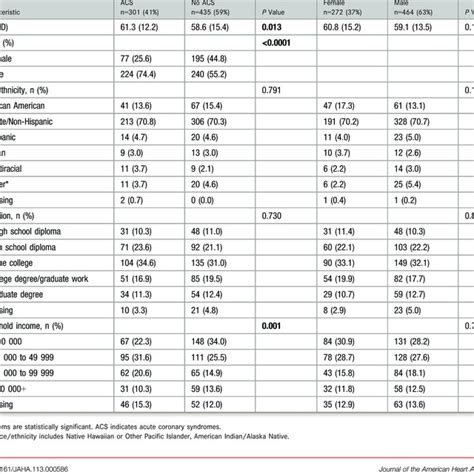 Sample Clinical Characteristics By Diagnosis And Sex Download Table