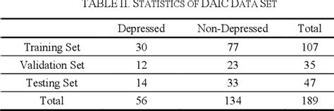 Table Ii From Speech Based Depression Detection Using Unsupervised