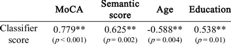Correlation Between Classifier Usage And Cognitive Download Scientific Diagram