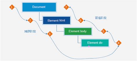Js Dom事件 Csdn博客
