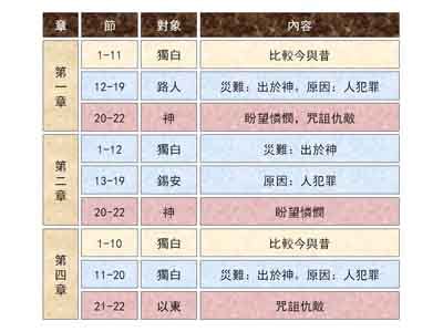 耶利米哀歌